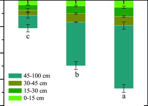 Differences In Soil Organic Carbon Stock 0 100 Cm Mg C Ha −1 Among