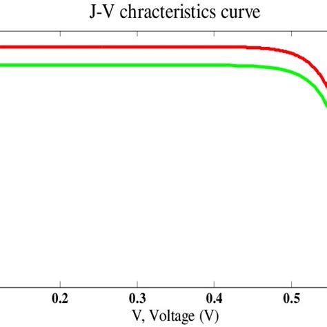 J V Characteristics Curve From The Theoretical Model The Same J V