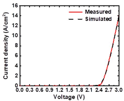 Calculated And Measured Current Density Voltage J V Characteristics