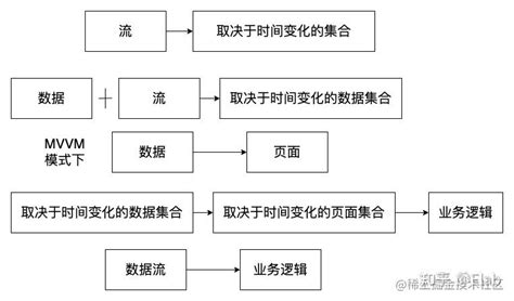 前端数据流选型 知乎