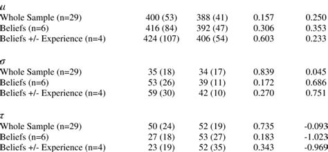 Ex Gaussian Analysis Of Choice Reaction Time Measure Value Mean Sd Download Scientific