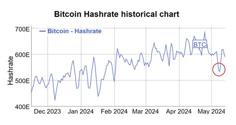 Bitcoin Hashrate Declines Post Halving Challenges