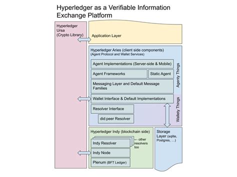 introducing interoperable blockchain identity solutions with