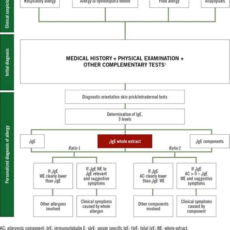 Implementation Of Ratio Analysis In A Personalized Allergy Diagnostic