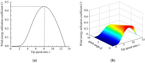 Adaptive Disturbance Rejection And Power Smoothing Control For Offshore