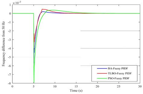 designs free full text load frequency control based on the bees