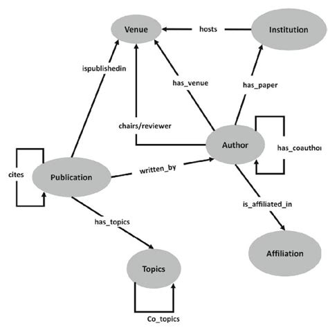 Academic Knowledge Graph Akg Download Scientific Diagram