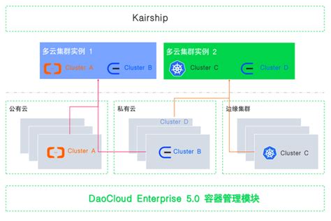 Daocloud 结合 Karmada 打造新一代企业级多云平台 知乎