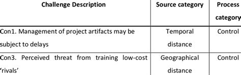 Common Challenges With Missing Mitigation Download Table