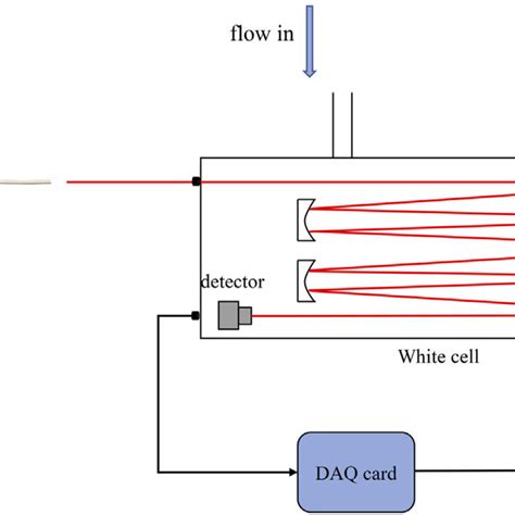 tdlas experimental system structure download scientific diagram
