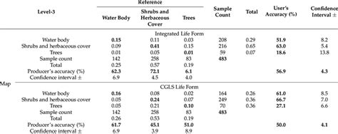 The Area Weighted Confusion Matrix Of The Level 3 Maps The Two Download Scientific Diagram