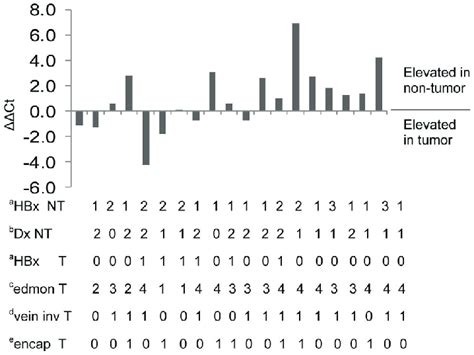Expression Of Mir 148a In Tumor And Non Tumor Liver Tissues Each Bar