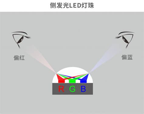 Led灯bin值【技术贴】如何判断led透明屏正发光与侧发光的优劣？weixin39533896的博客 Csdn博客