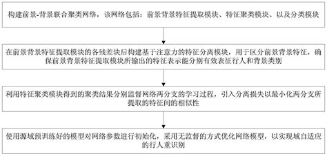 一种域自适应行人重识别方法