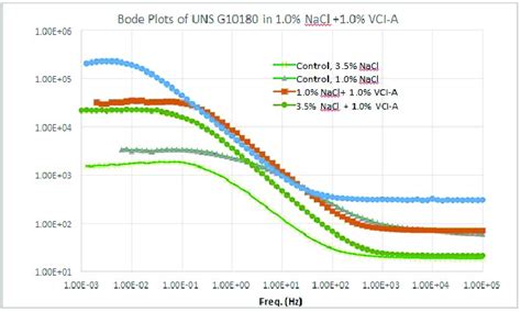EIS Bode Plot Of UNS G10180 Steel In 1 VCI A Inhibitor At Different