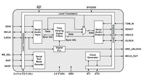 32 bit asynchronous stereo sample rate converter eeweb