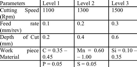 Input Cutting Parameters With Their Three Levels Download Scientific Diagram