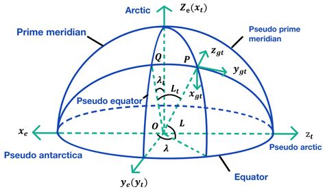 Sensors Free Full Text A Vision Aided Initial Alignment Method Of