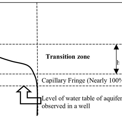 Schematic Presentation Of The Saturation Profile In A Soil Above The