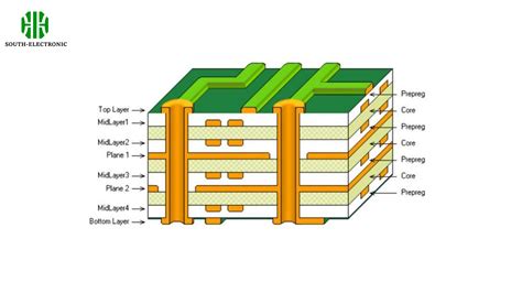Blogs From South Electronic PCB One Stop Service