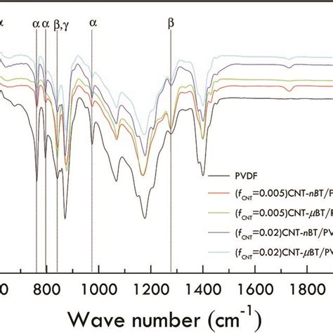 Ftir Spectra Of Pvdf And Cnt Nbtpvdf And Cnt μbtpvdf Composites Download Scientific Diagram