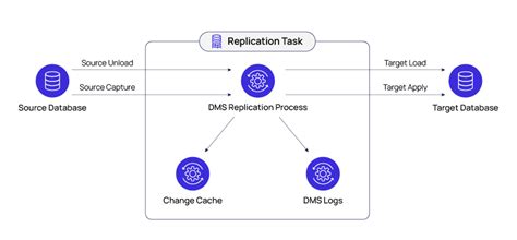 Complete Guide To Aws Database Migration Service And Sct