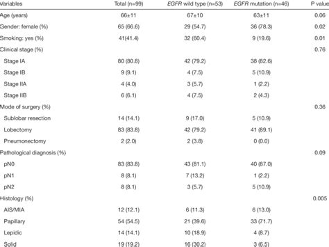 Clinicopathological Characteristics Of Patients In Egfr Wild Group And
