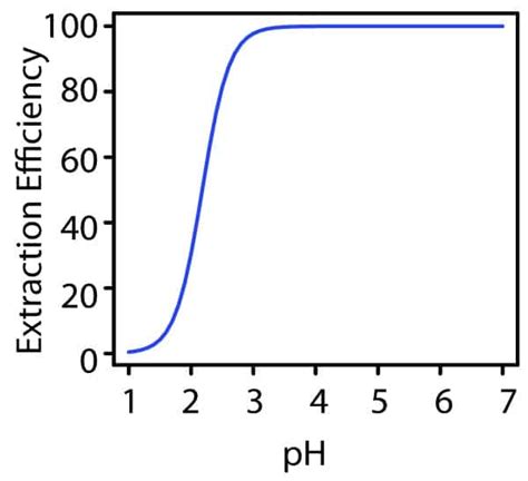 Performing And Calculating Extraction Efficiency Extraction Magazine