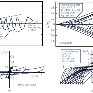 Stress Path Behaviour And Stress Strain Curve Of 2a Loose Sand And