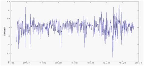 Volatility Clustering Of Weekly Return Of Bse 30 Download Scientific