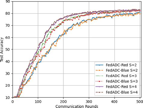 Fedadc Accelerated Federated Learning With Drift Control Paper And Code