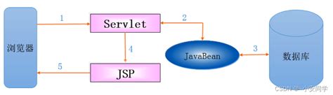 03、jsp核心技术 jsp的核心技术是什么 csdn博客