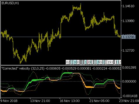 Corrected Velocity Indicator Trade180 Technical Indicators