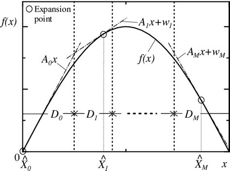 Figure 2 From An Augmented Automatic Choosing Control Of A Formal Linearization Filter Type For