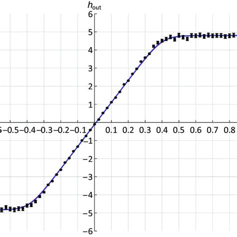 Effective Output Magnetic Fields H Out Measured For Different Input