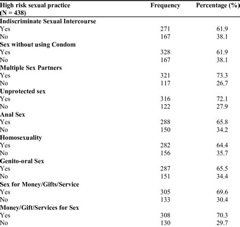 Frequency Distribution Of Respondents Knowledge On High Risk Sexual
