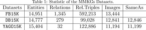 Table 1 From Multi Modal Entity Alignment In Hyperbolic Space Semantic Scholar