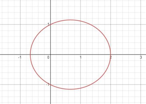 identify the conic and sketch its graph r dfrac{2}{2 quizlet