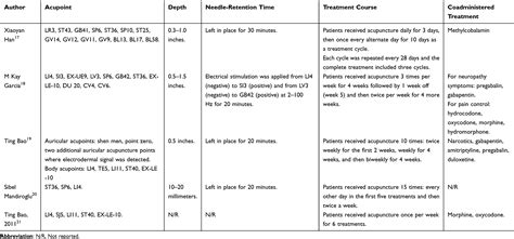 Acupuncture In Multiple Myeloma Peripheral Neuropathy Jpr