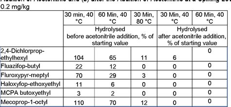 Table 2 From Development Of A Quechers Based Method For The