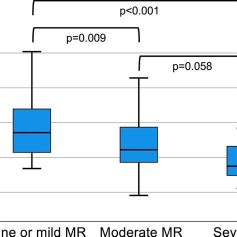 Boxplots Of Deceleration Capacity And Residual Mitral Regurgitation Download Scientific Diagram