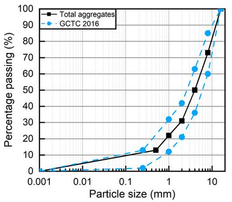 Construction Materials An Open Access Journal From Mdpi