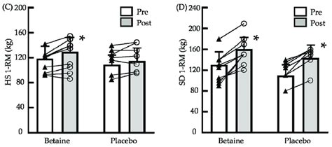 Changes In The One Repetition Maximum 1 RM Before And After 6 Weeks