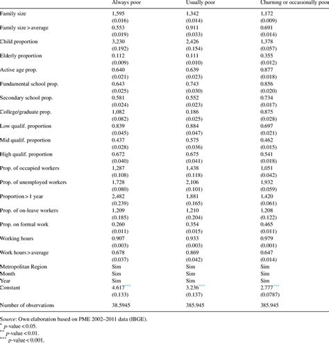Multinomial Logit Results For Family Variables Download Table