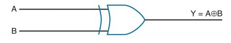 Logic Gates OR AND NOT NOR NAND XOR XNOR Truth Table