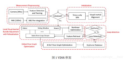 Vins论文解读与代码详解(集百家之精华)vins论文推导及代码解析 Csdn博客 Vins论文解读与代码详解(集百家之精华)vins论文推导及代码解析 Csdn博客