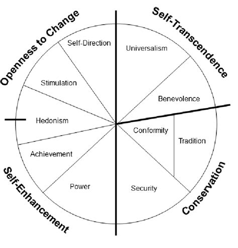 The Motivational Continuum Of Ten Basic Values And Four Higher Order