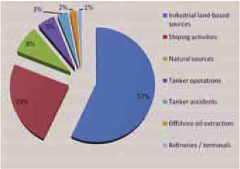 typical distribution of sources of oil pollution loads to the marine
