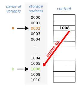 Difference Between Array And Pointer Pediaa