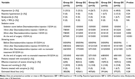 Dexmedetomidine For Shivering Treatment Dddt